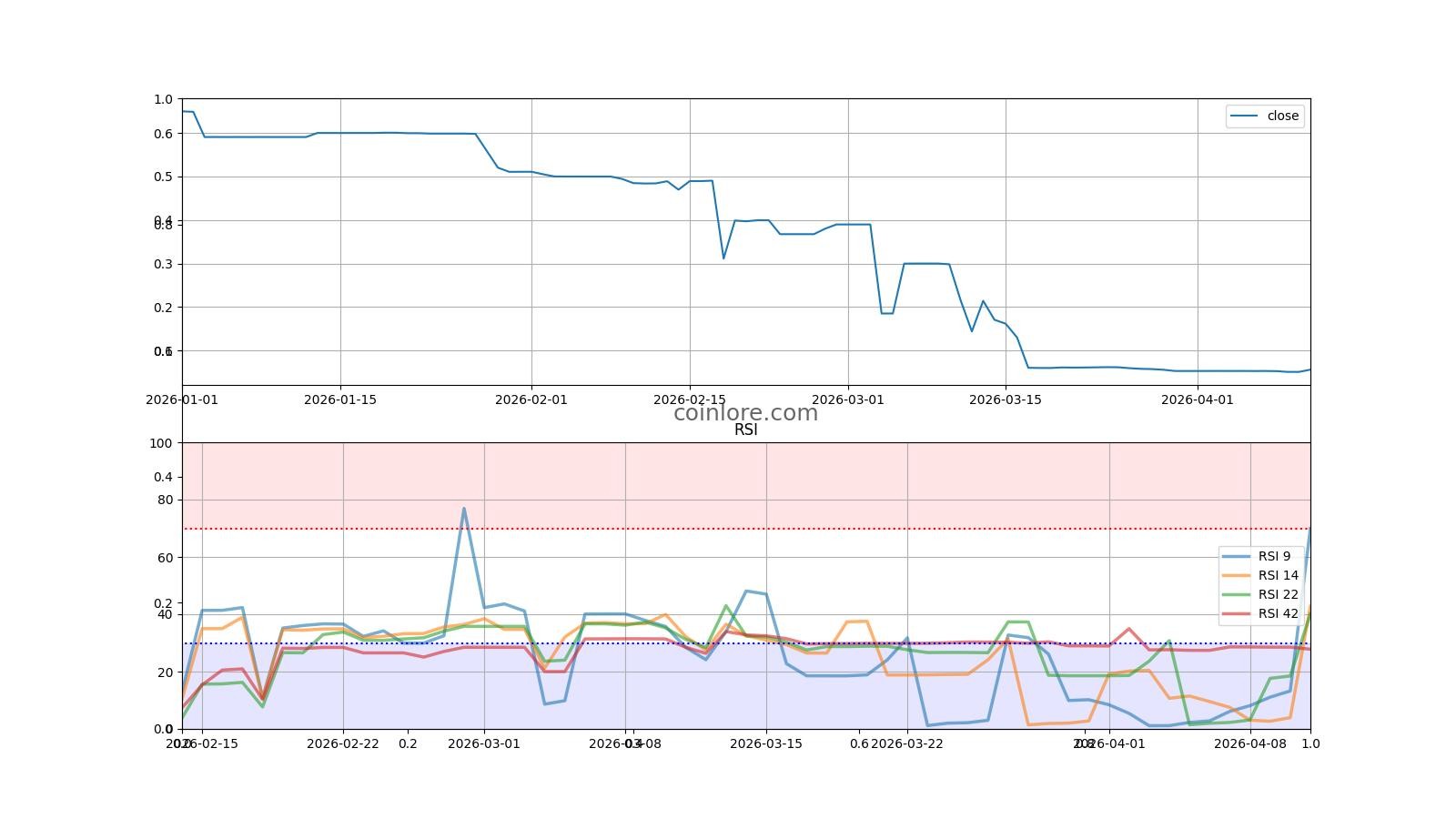 CRYN RSI indicator