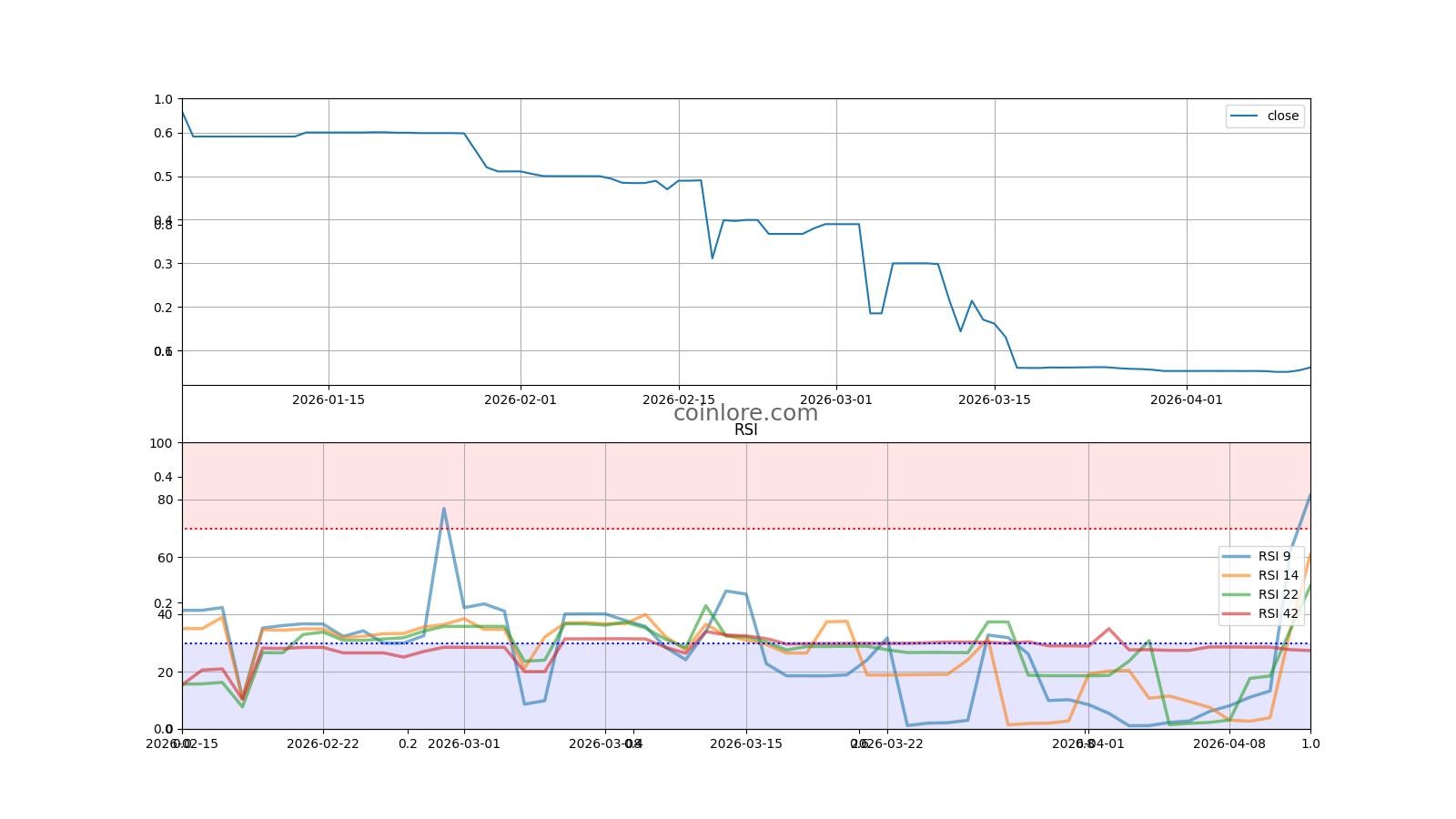 CRYN RSI indicator