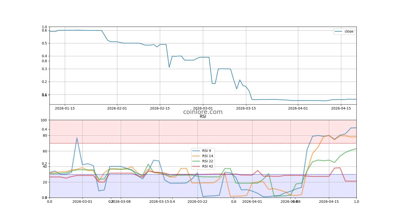 CRYN RSI indicator