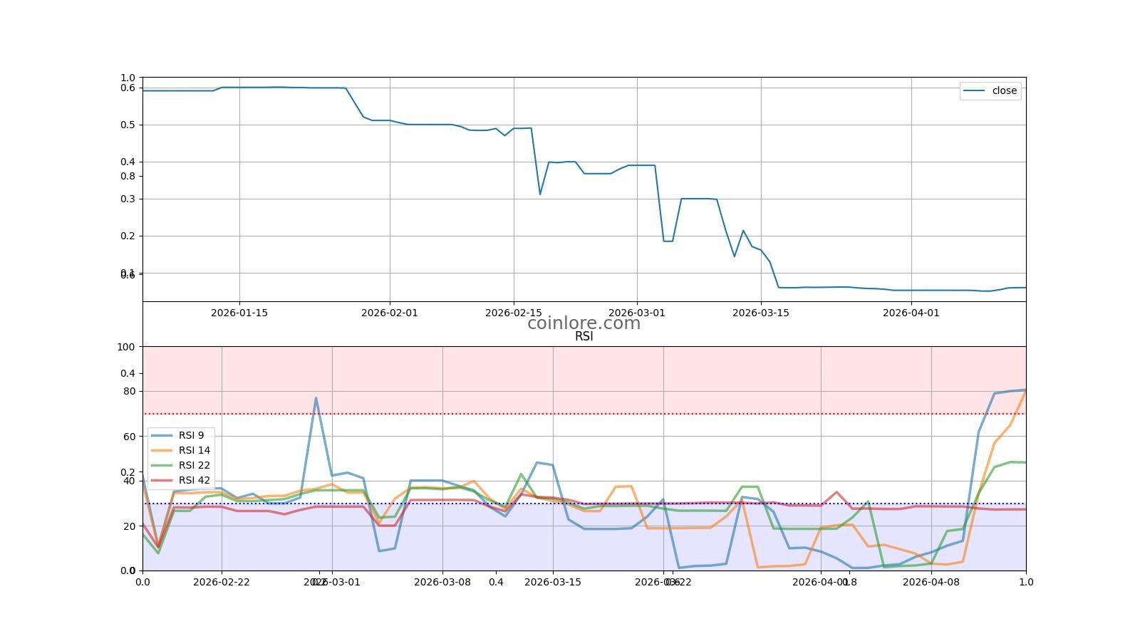 CRYN RSI indicator