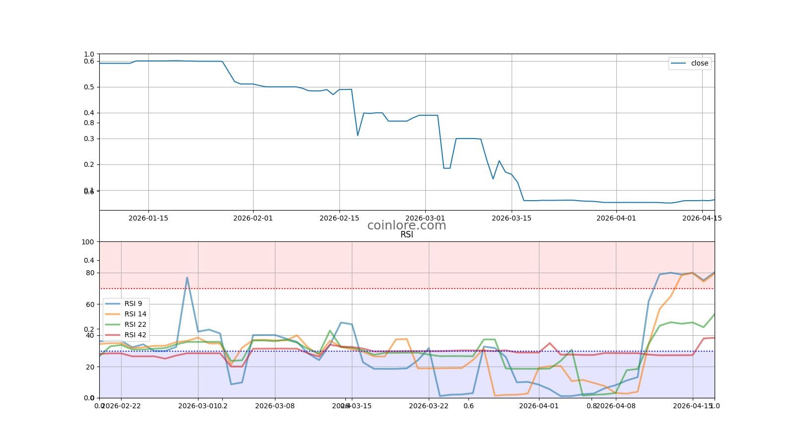 CRYN RSI indicator