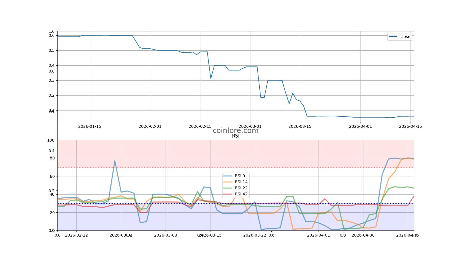 CRYN RSI indicator
