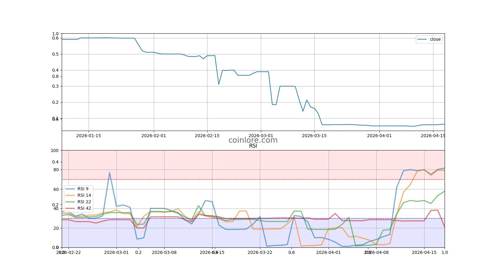 CRYN RSI indicator