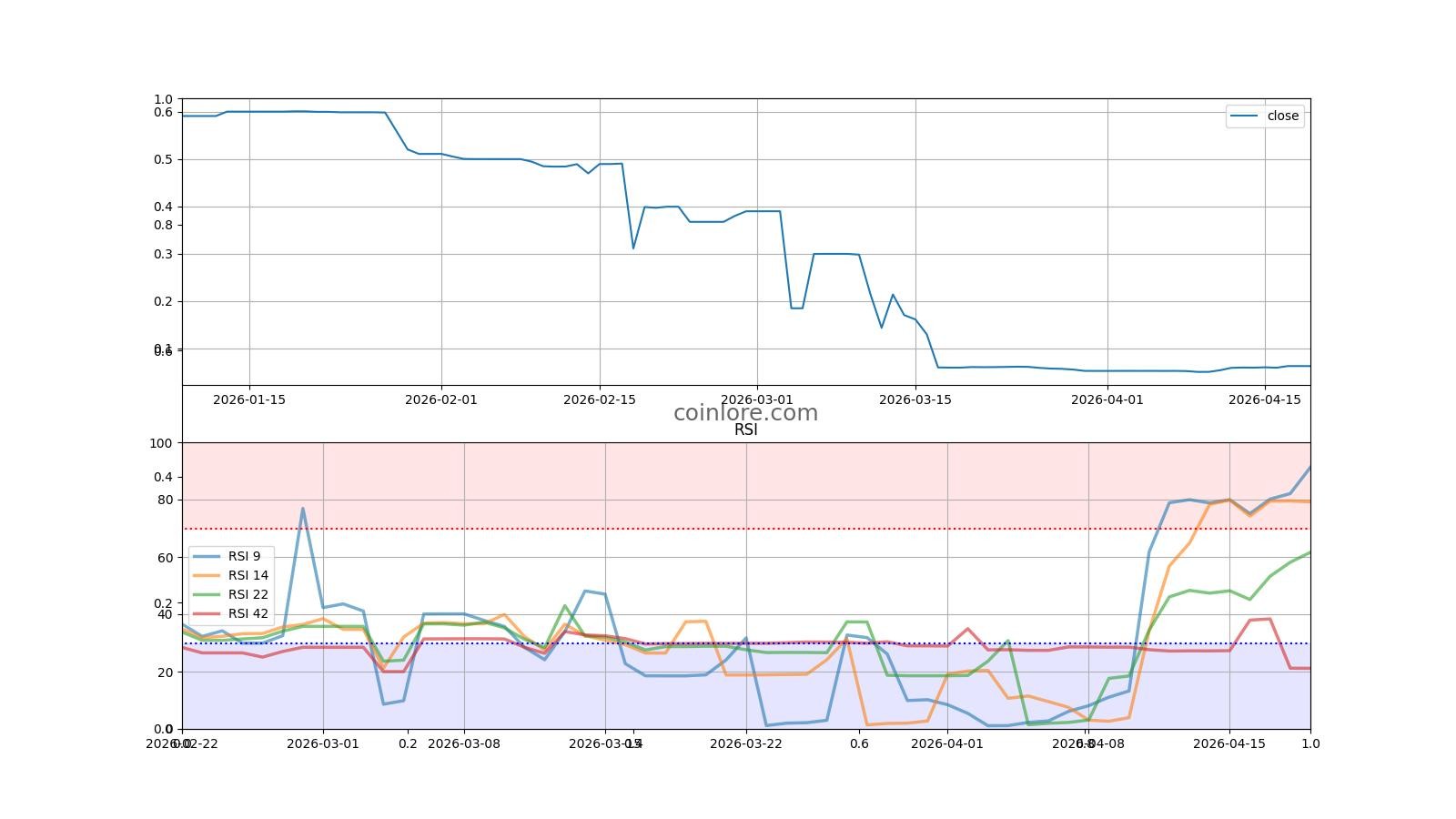 CRYN RSI indicator