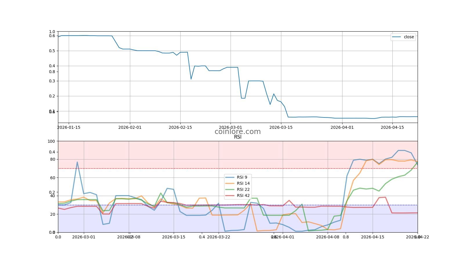 CRYN RSI indicator