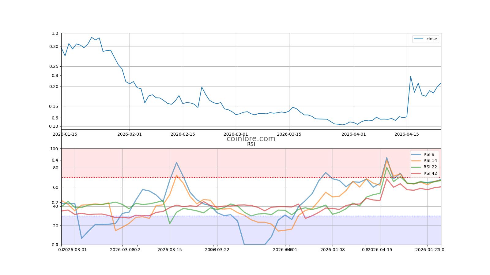 CryoDAO RSI indicator