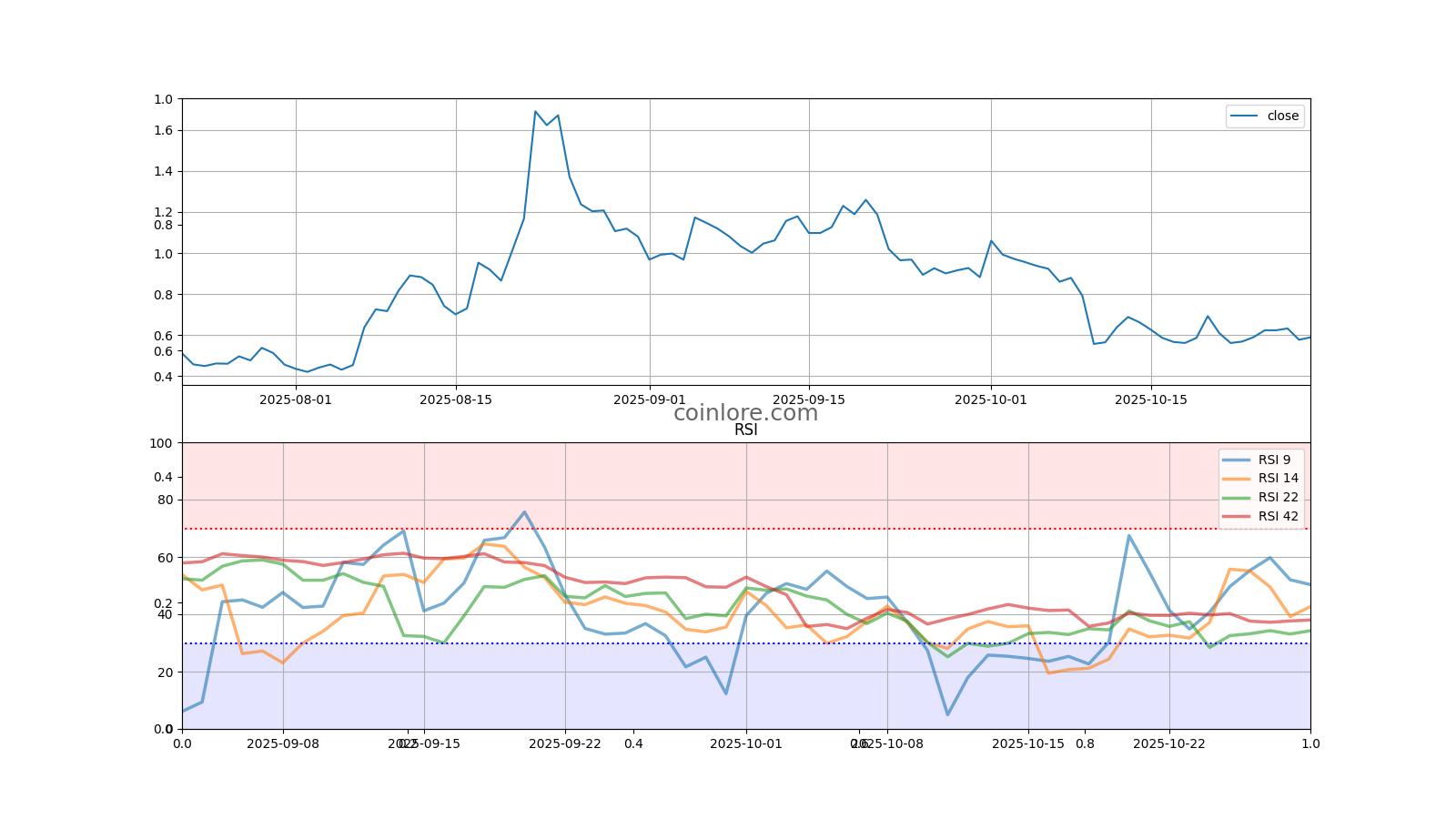 CryoDAO RSI indicator