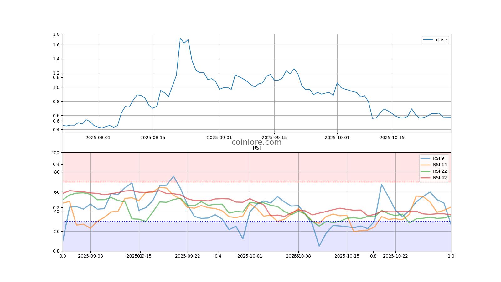 CryoDAO RSI indicator