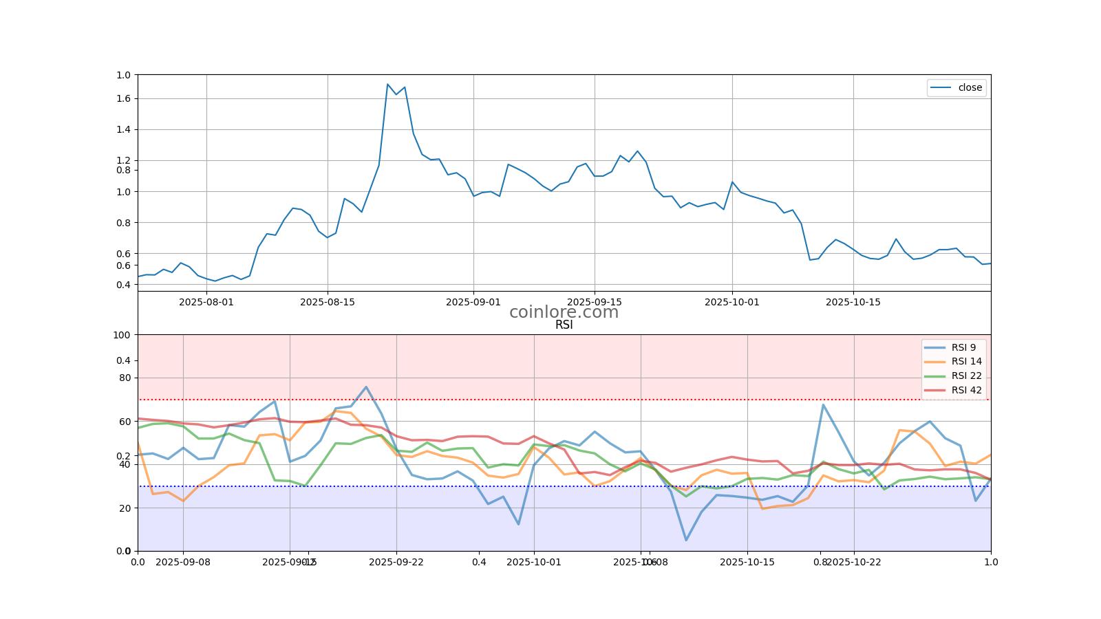 CryoDAO RSI indicator