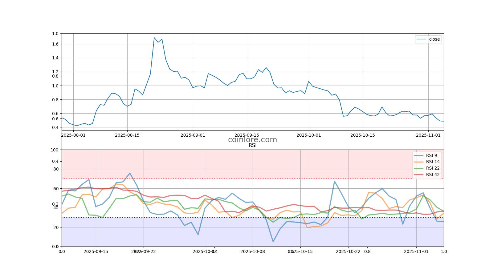 CryoDAO RSI indicator
