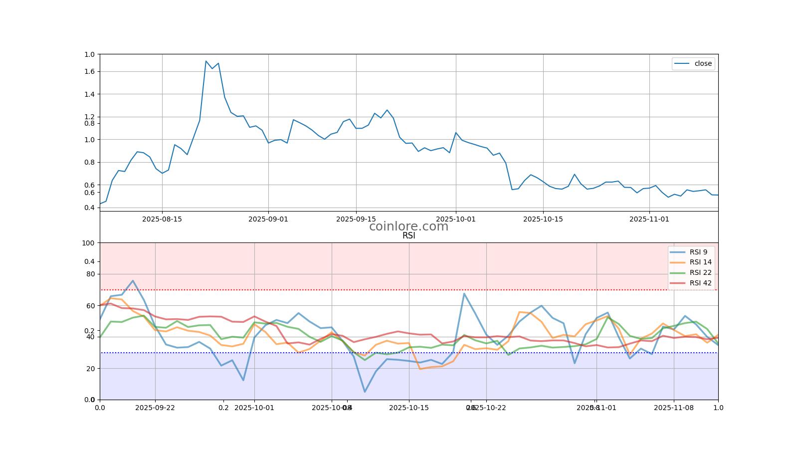 CryoDAO RSI indicator
