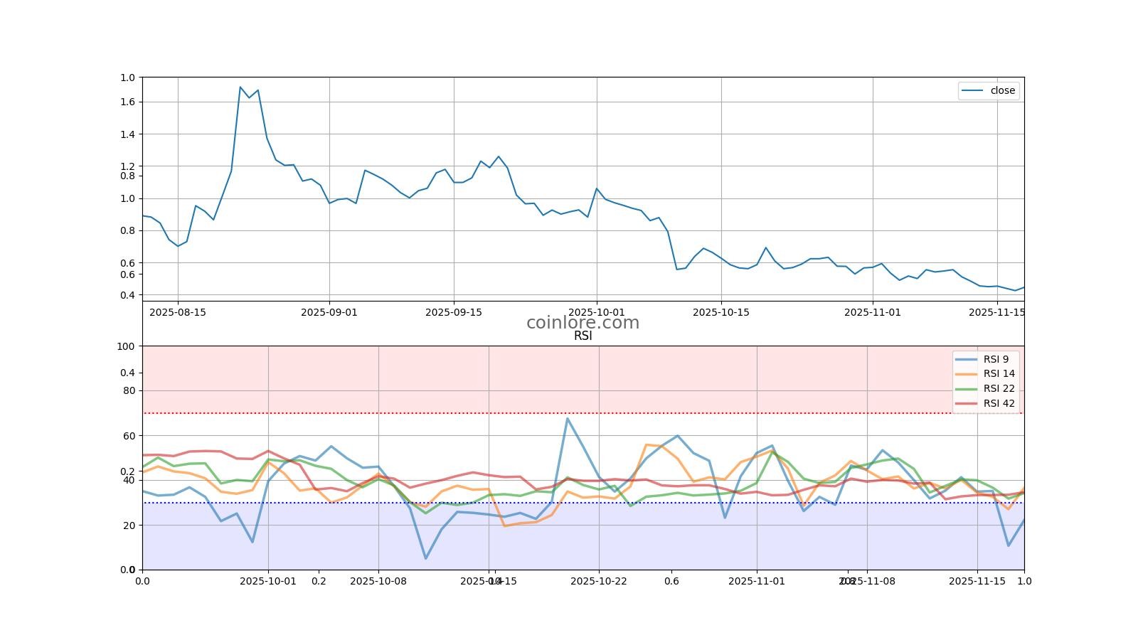 CryoDAO RSI indicator