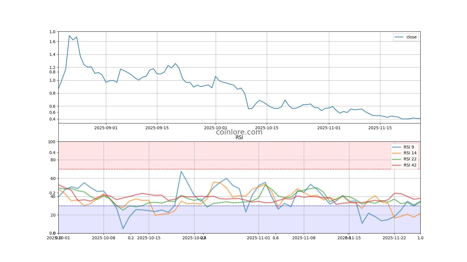 CryoDAO RSI indicator