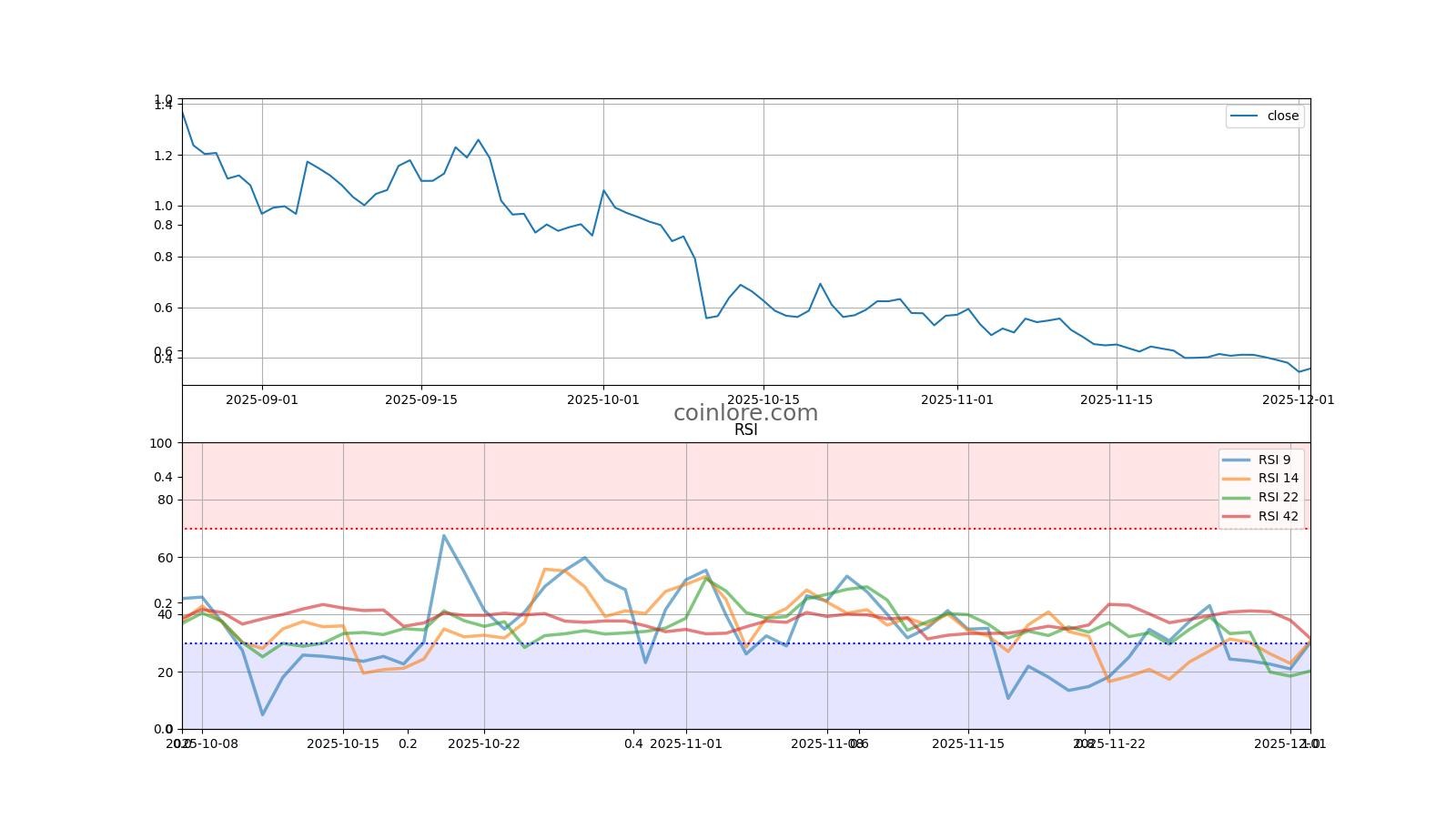 CryoDAO RSI indicator