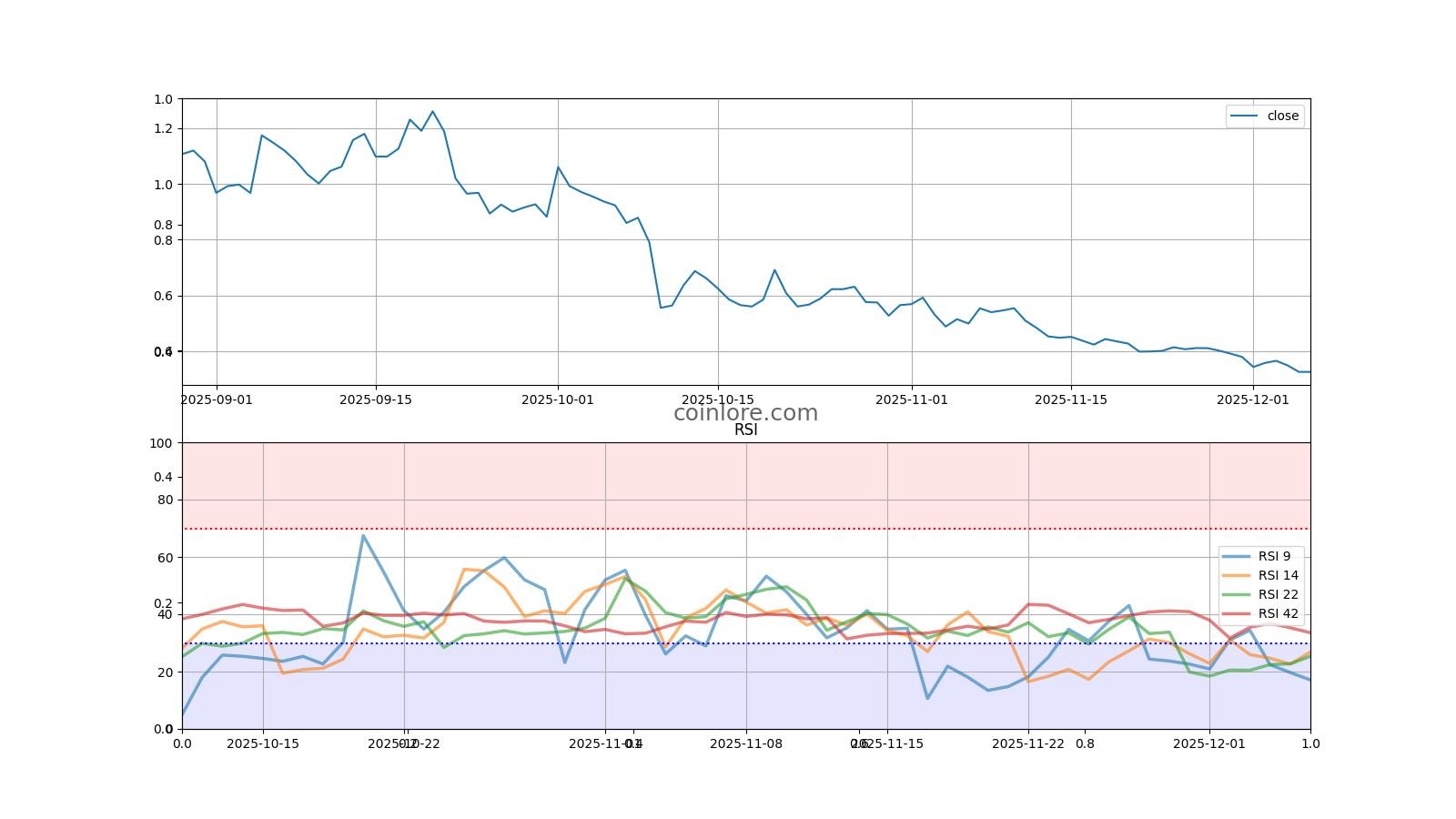 CryoDAO RSI indicator