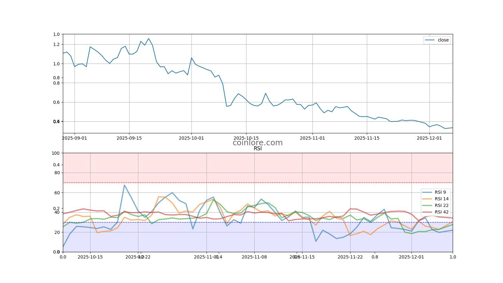 CryoDAO RSI indicator