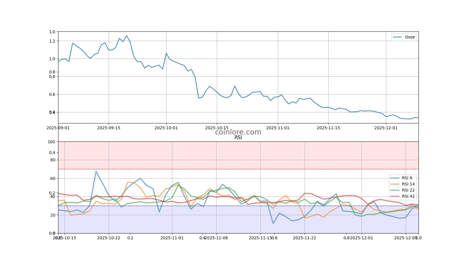 CryoDAO RSI indicator