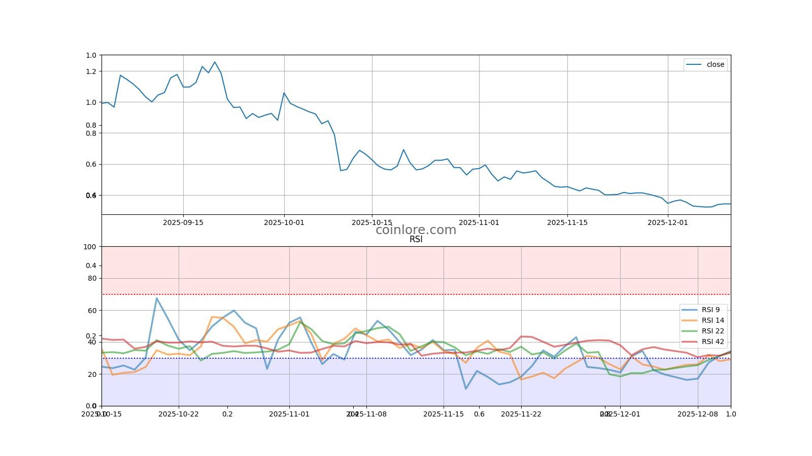 CryoDAO RSI indicator