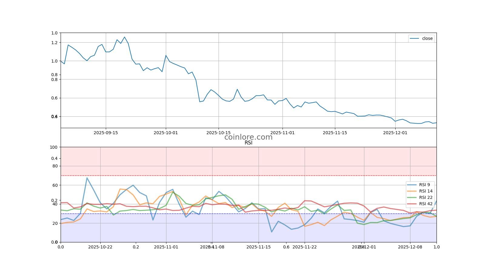 CryoDAO RSI indicator