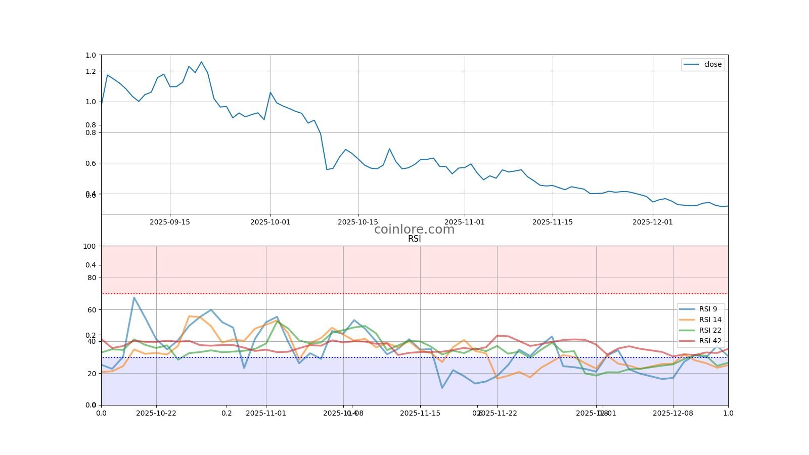 CryoDAO RSI indicator
