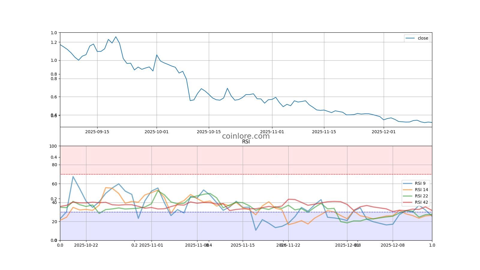 CryoDAO RSI indicator