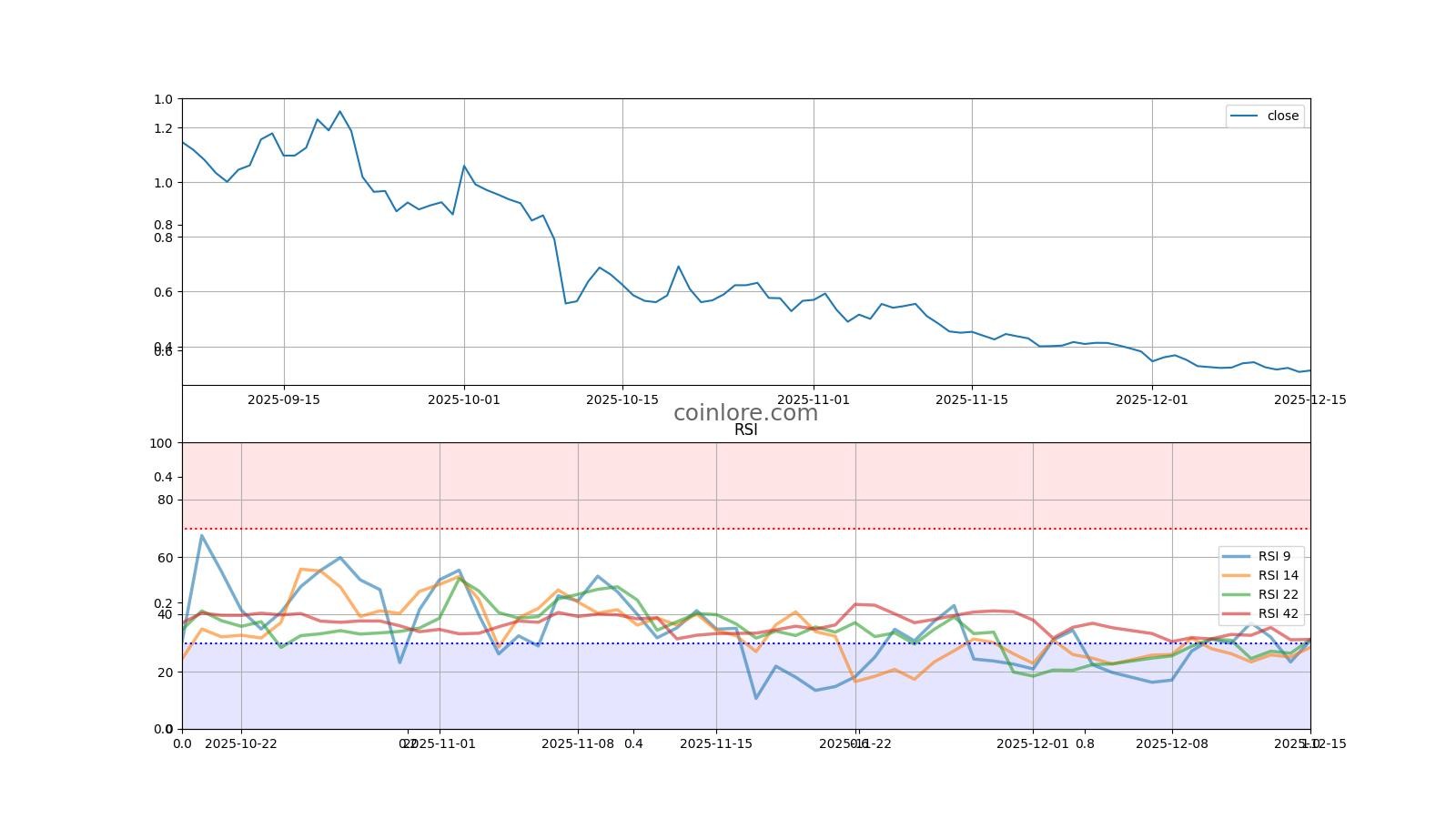 CryoDAO RSI indicator