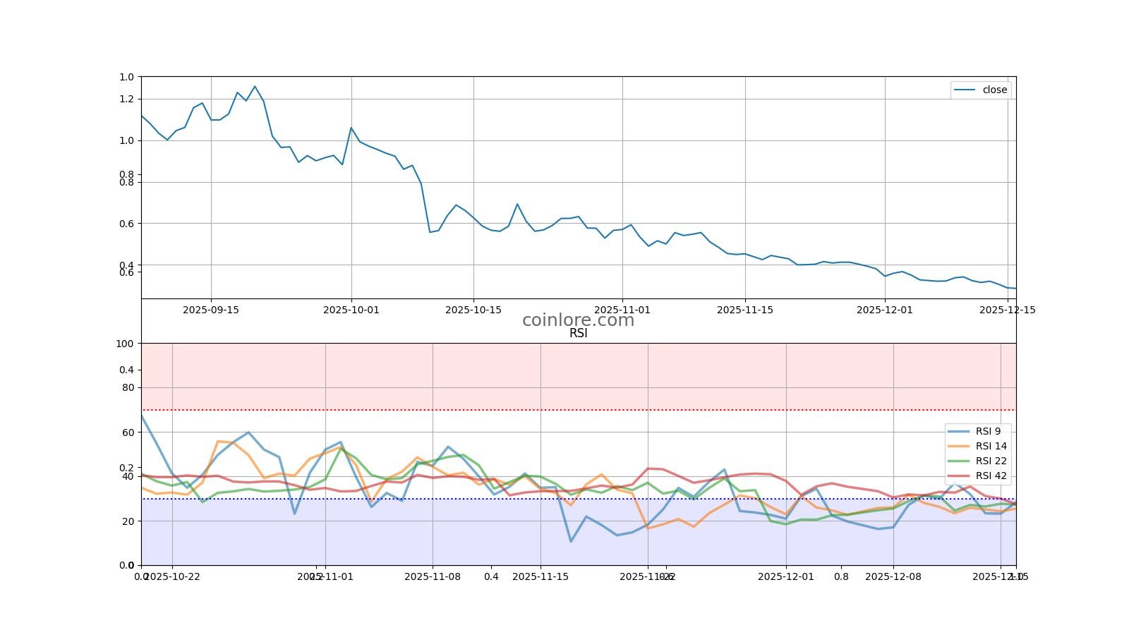 CryoDAO RSI indicator