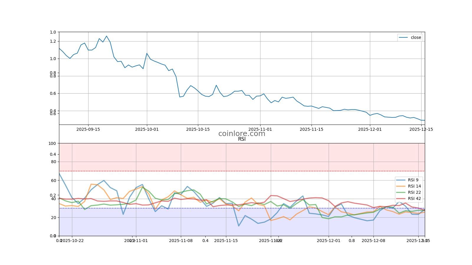 CryoDAO RSI indicator