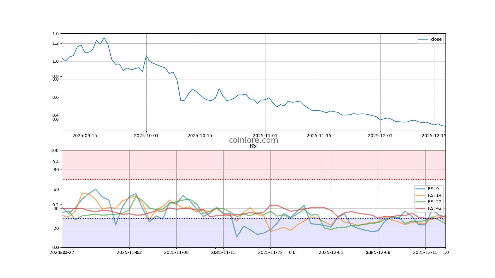 CryoDAO RSI indicator