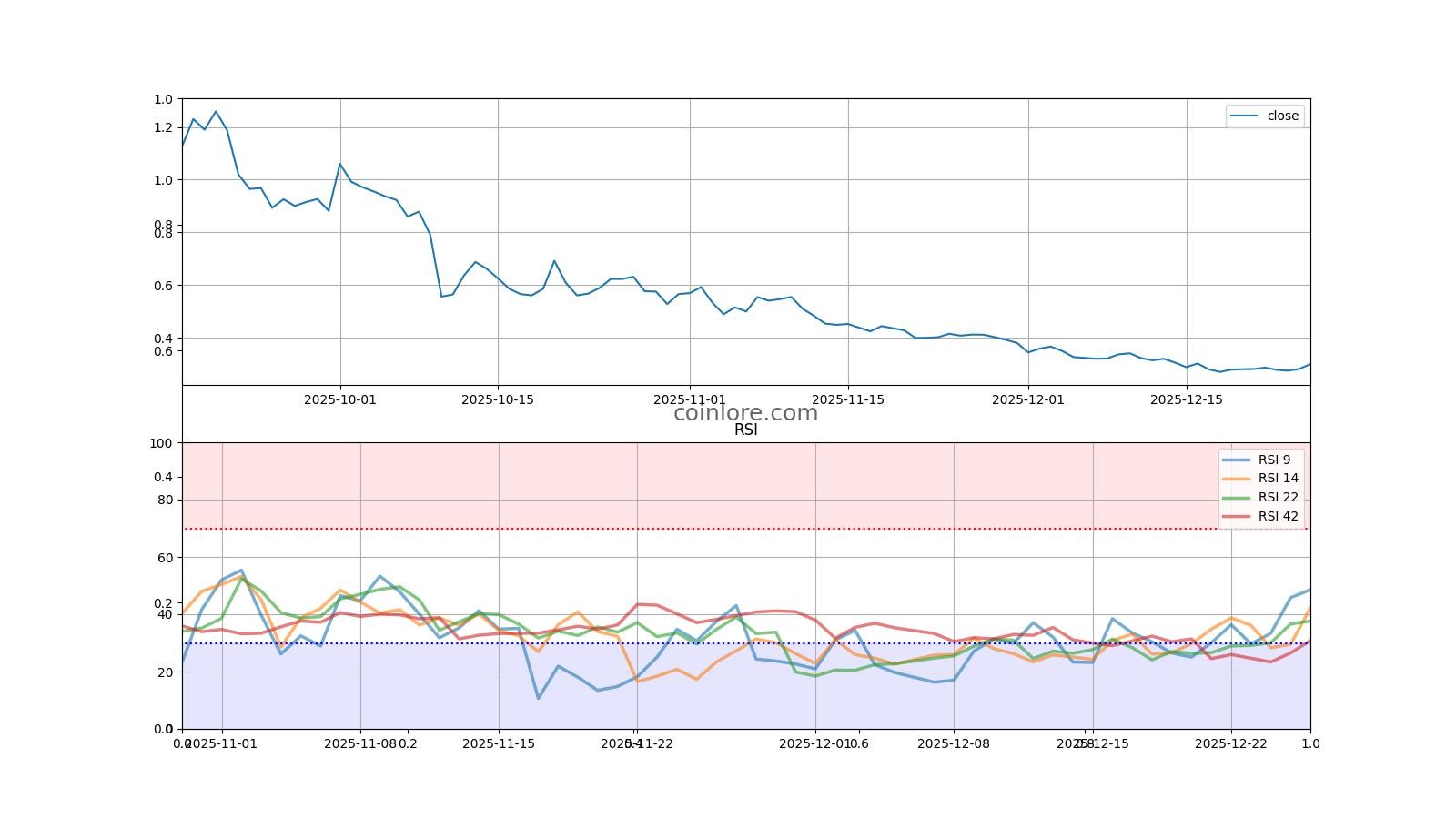 CryoDAO RSI indicator