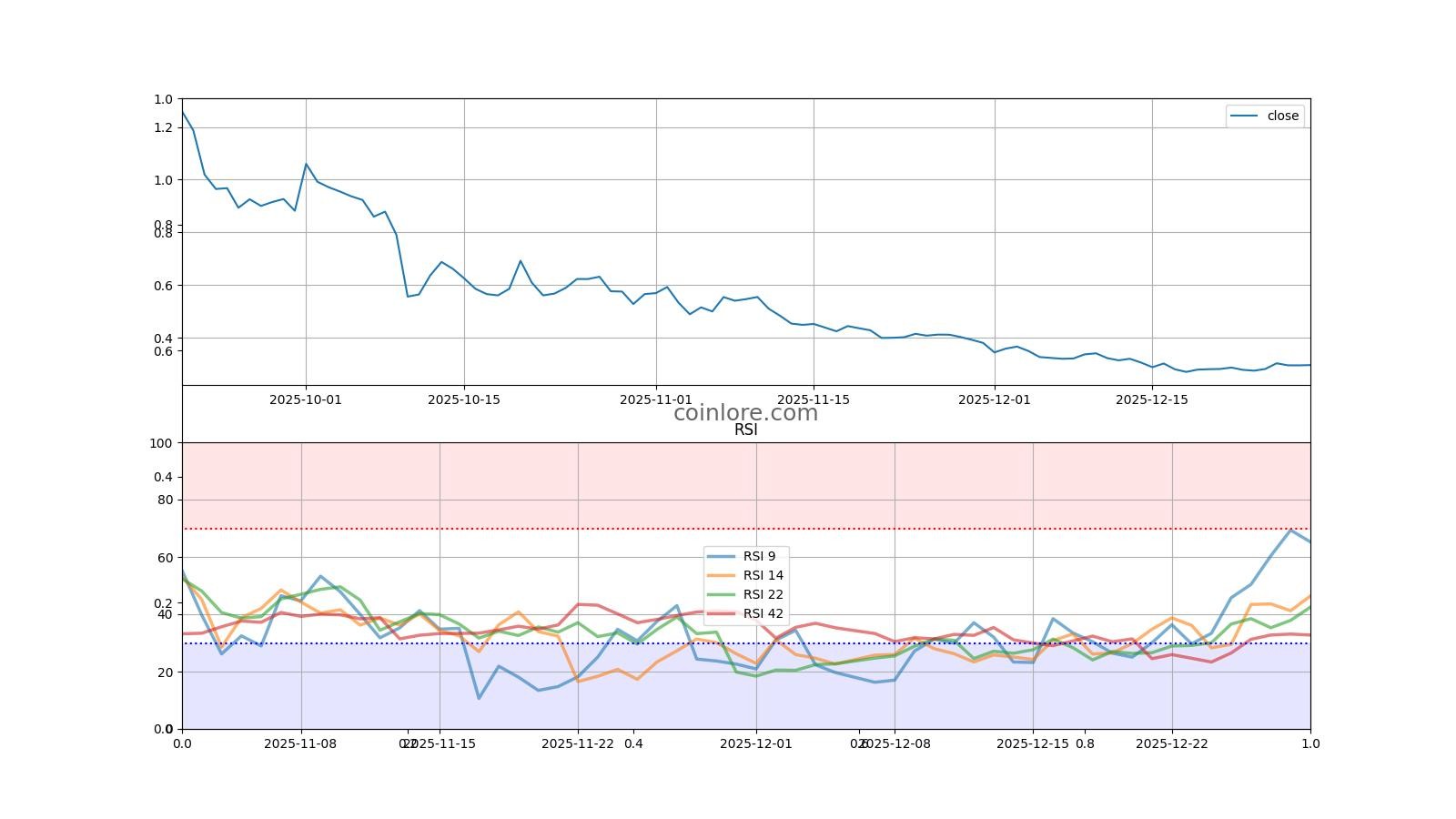 CryoDAO RSI indicator