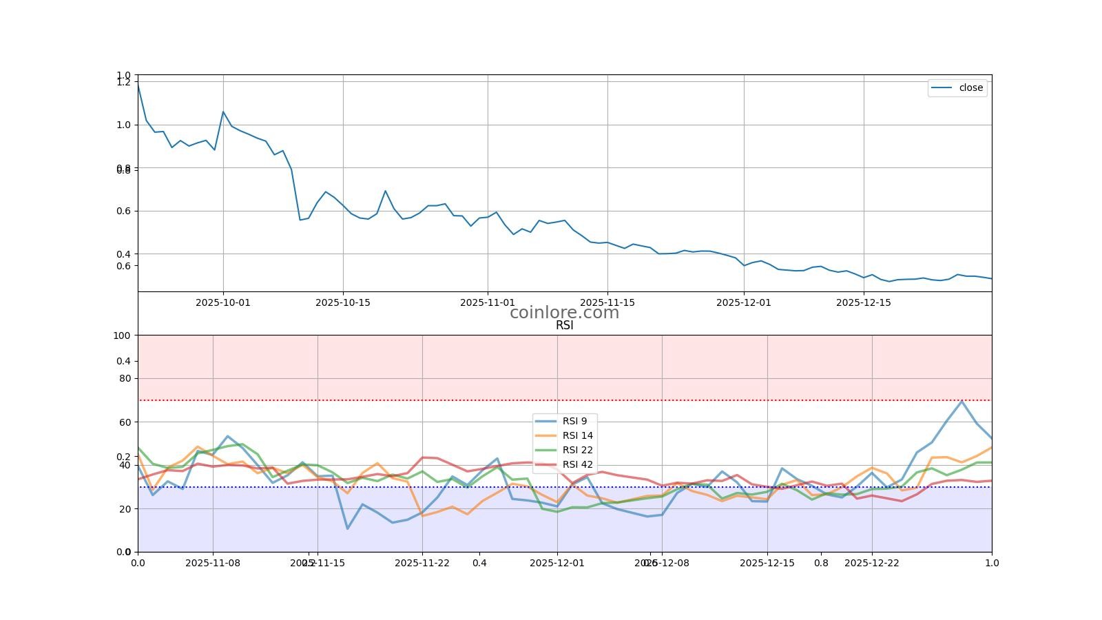 CryoDAO RSI indicator