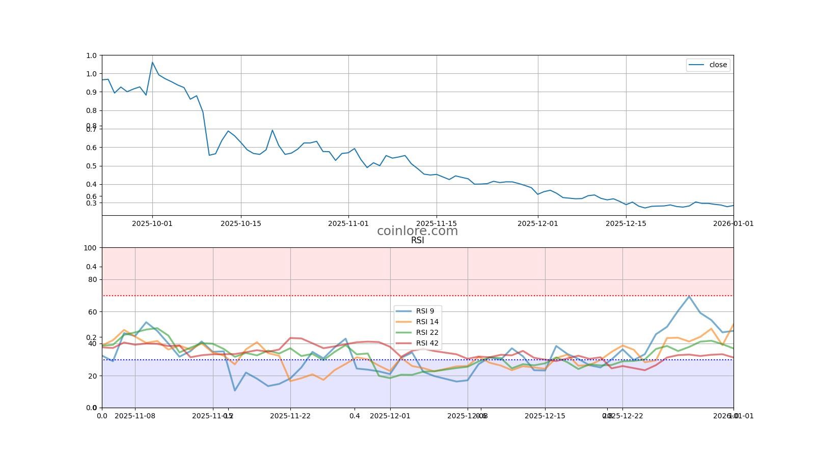 CryoDAO RSI indicator