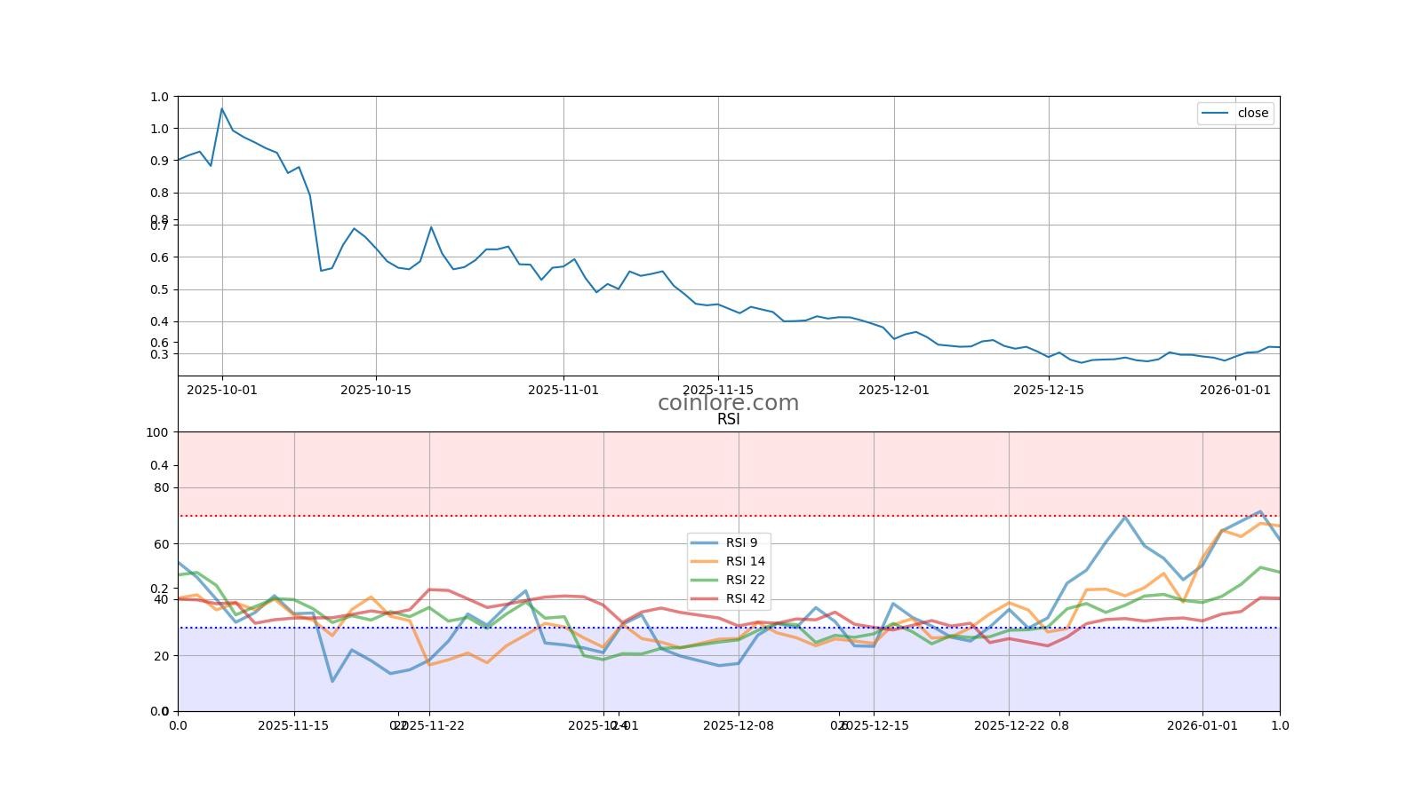 CryoDAO RSI indicator