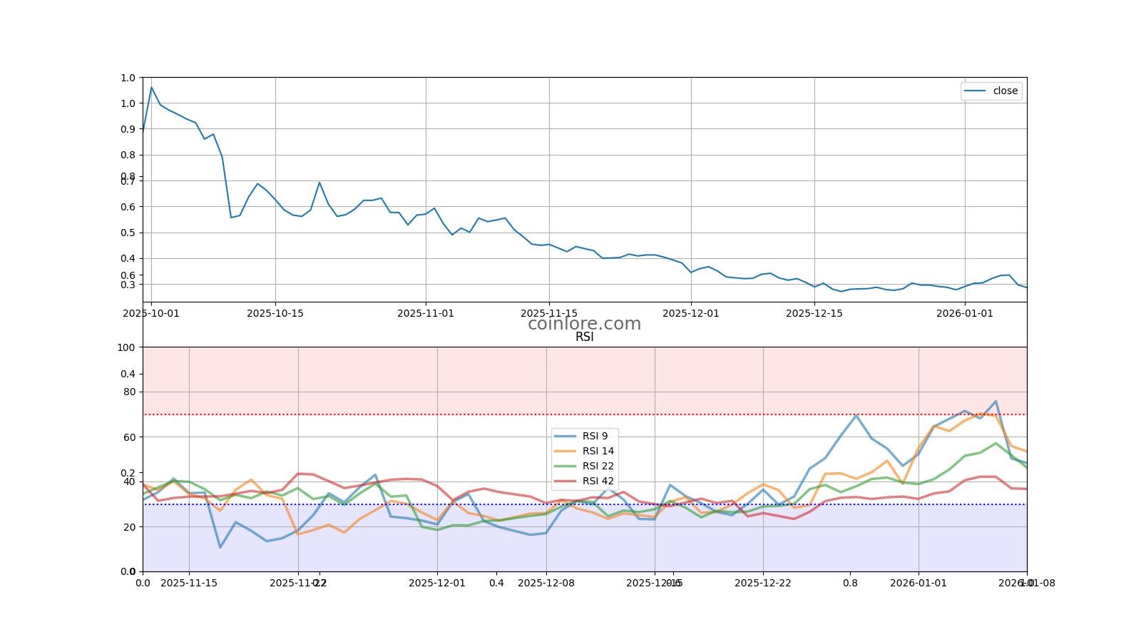 CryoDAO RSI indicator