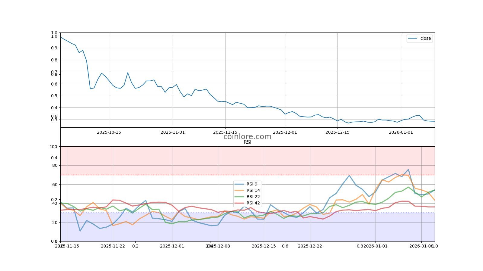 CryoDAO RSI indicator