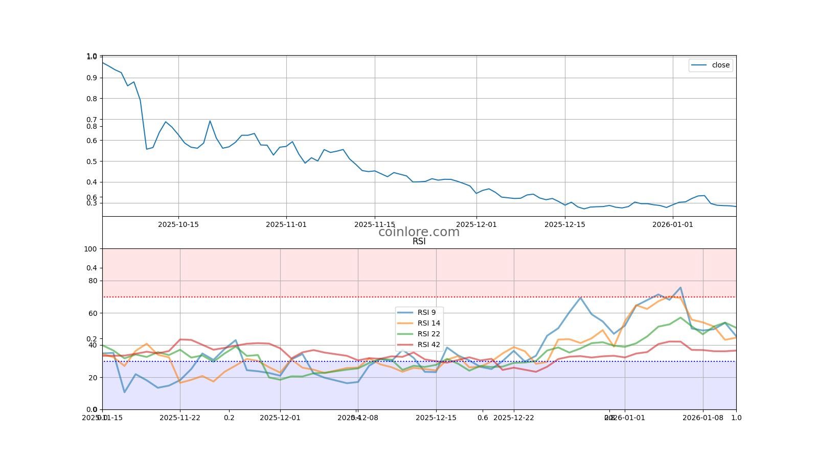 CryoDAO RSI indicator