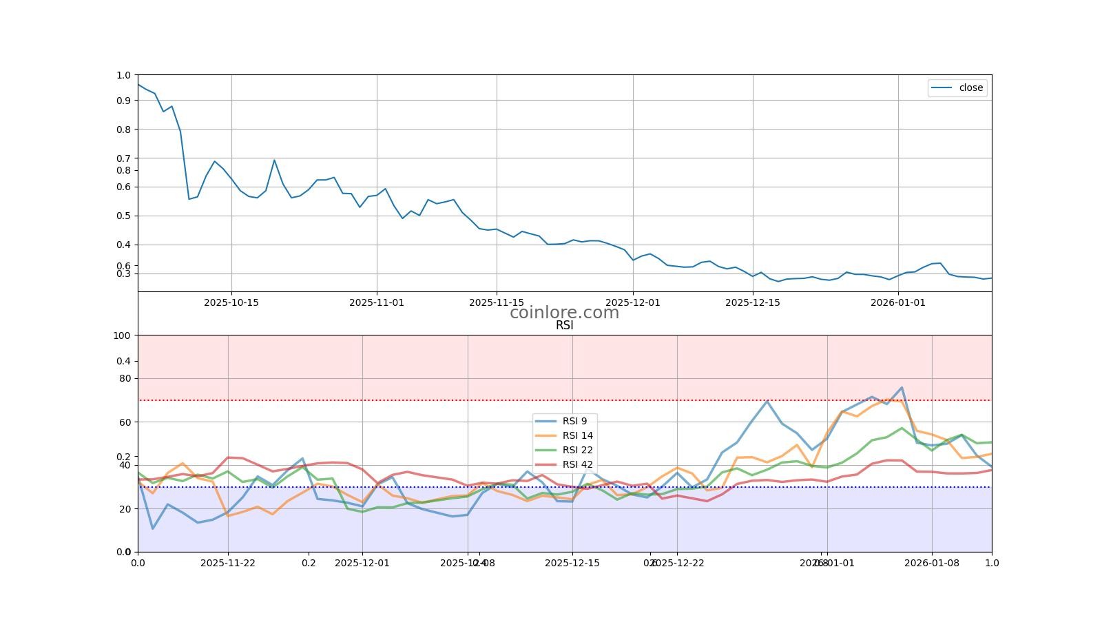 CryoDAO RSI indicator