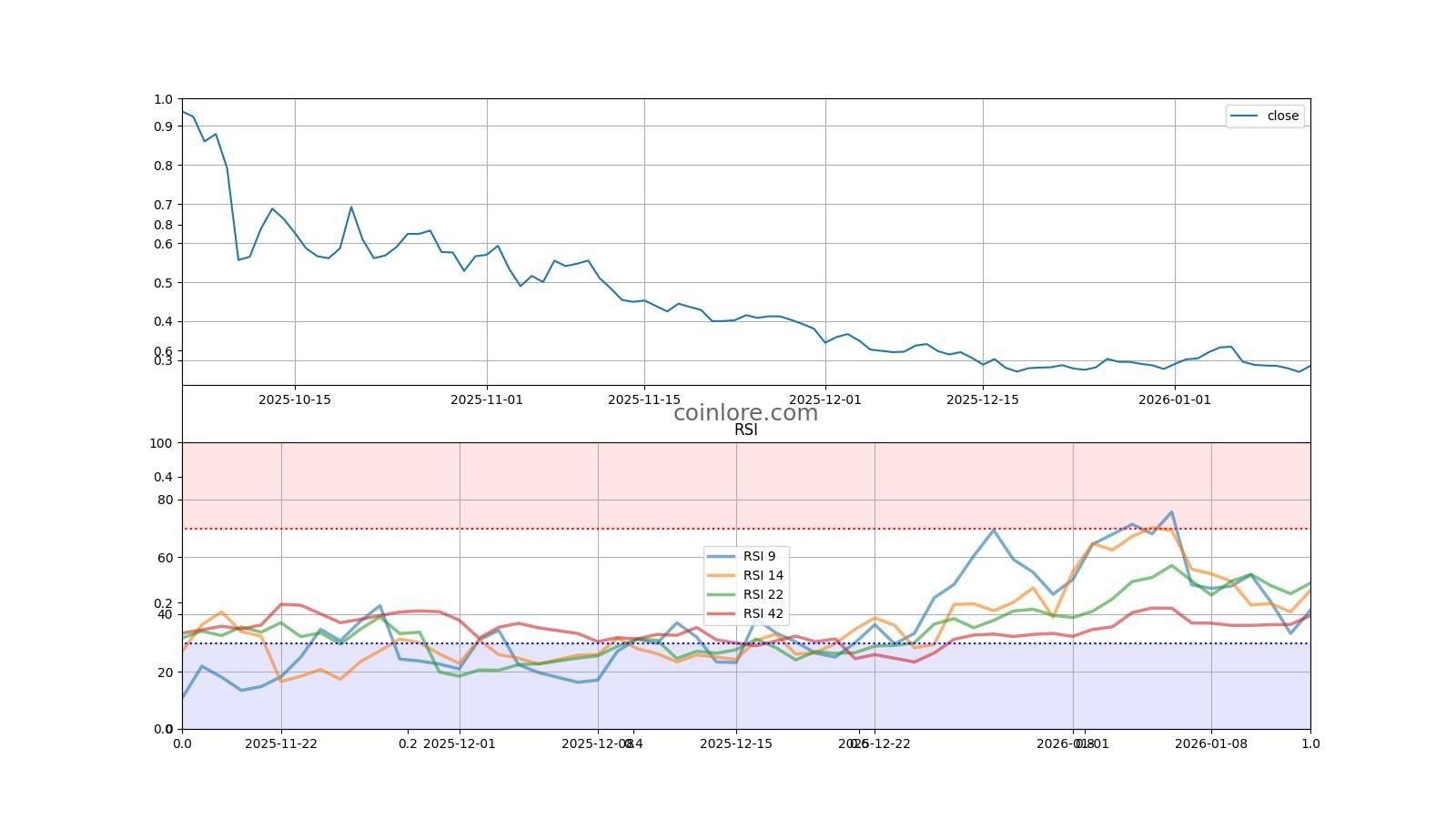 CryoDAO RSI indicator