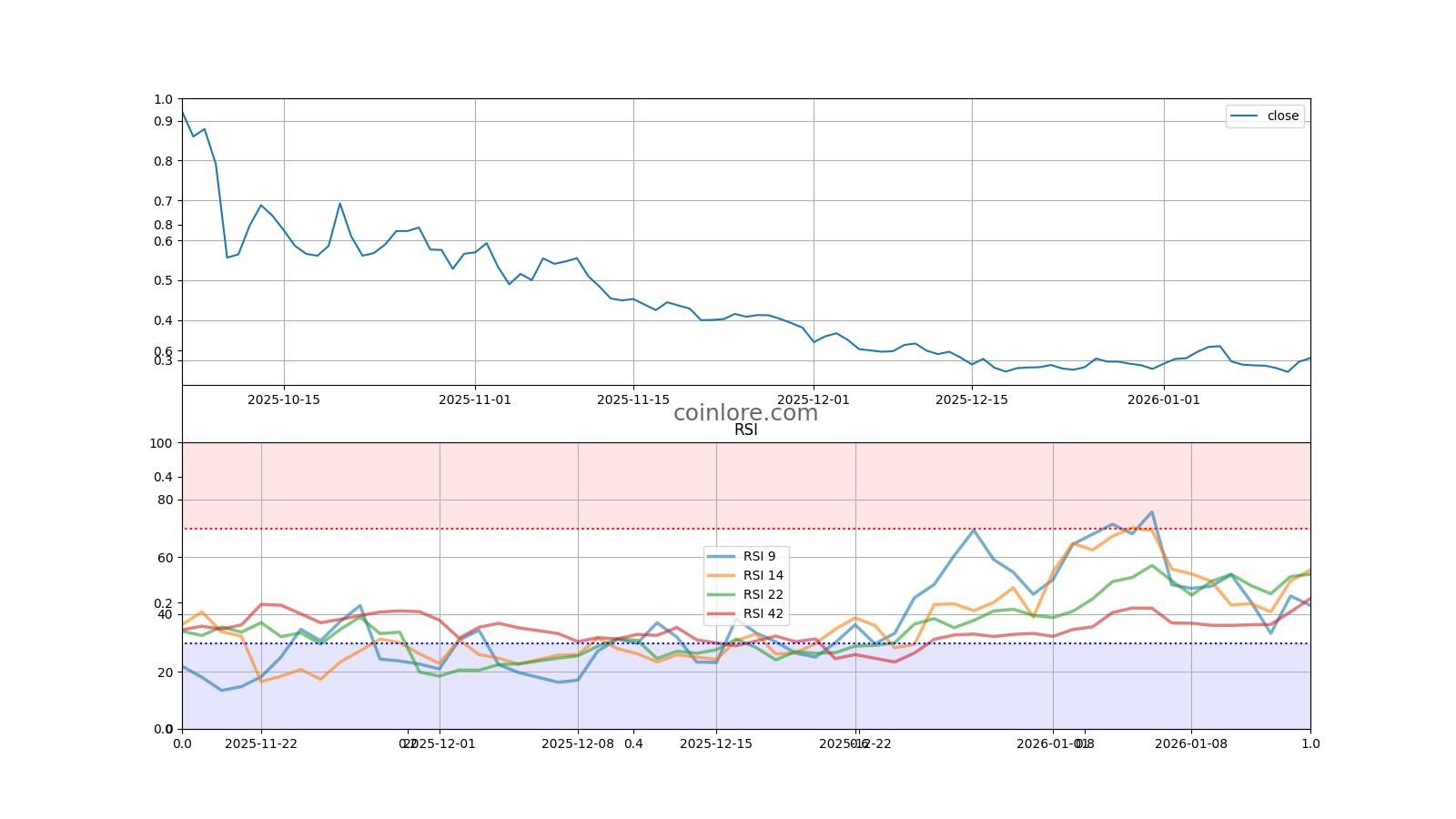 CryoDAO RSI indicator