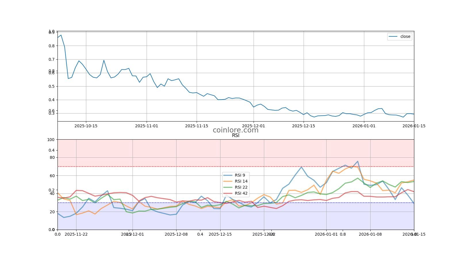 CryoDAO RSI indicator