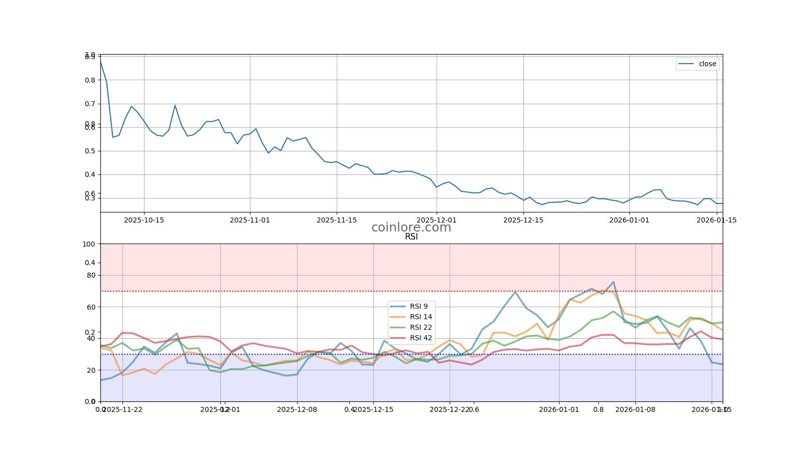 CryoDAO RSI indicator