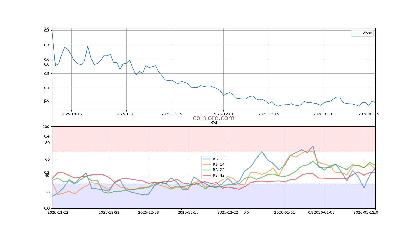 CryoDAO RSI indicator