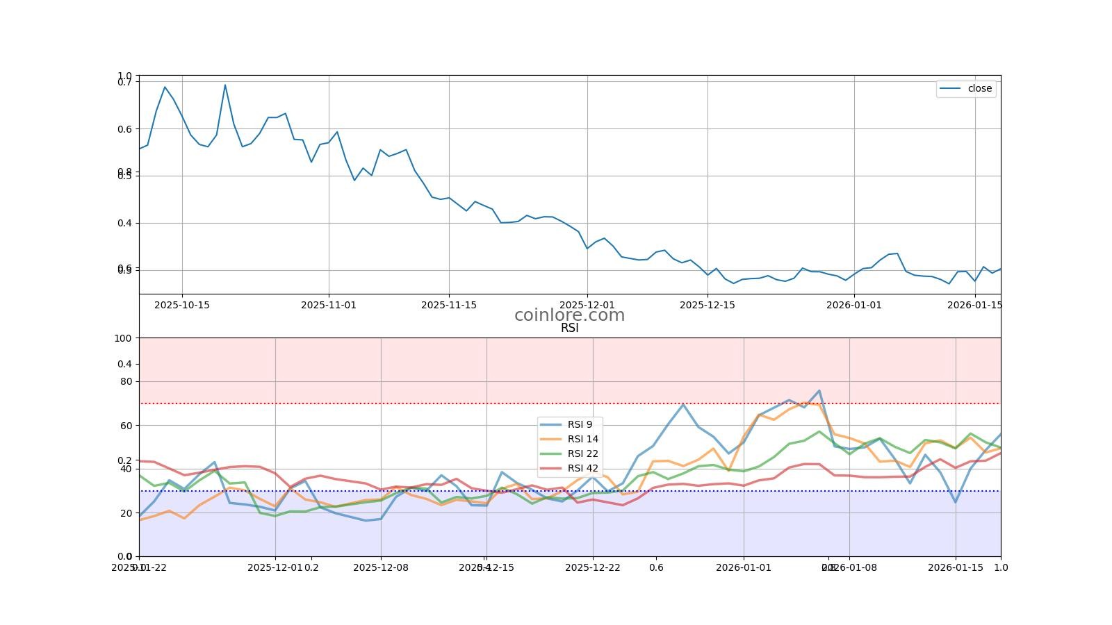 CryoDAO RSI indicator