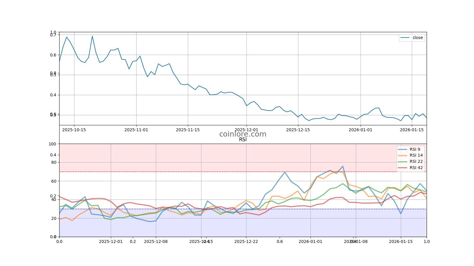 CryoDAO RSI indicator