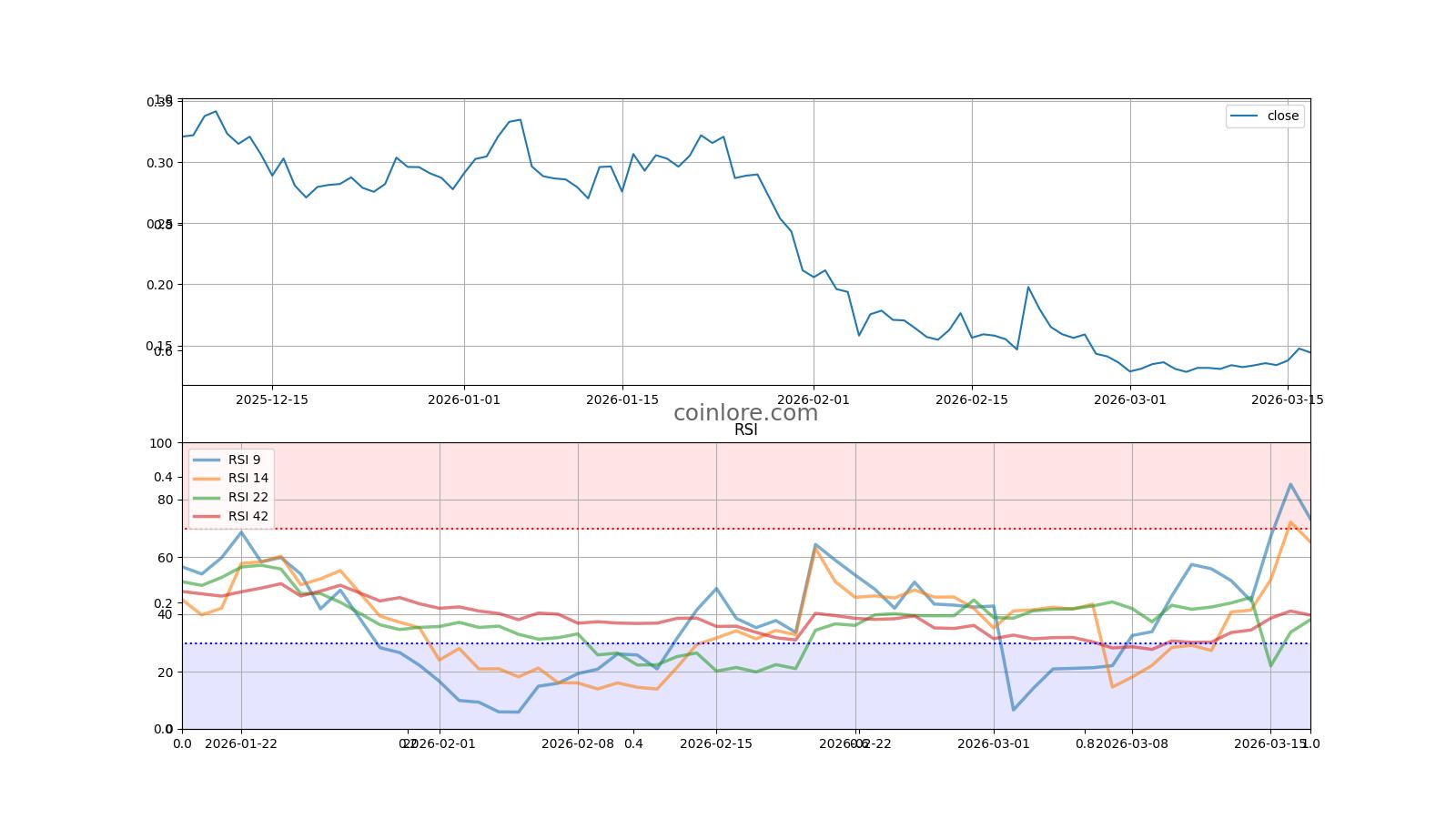 CryoDAO RSI indicator
