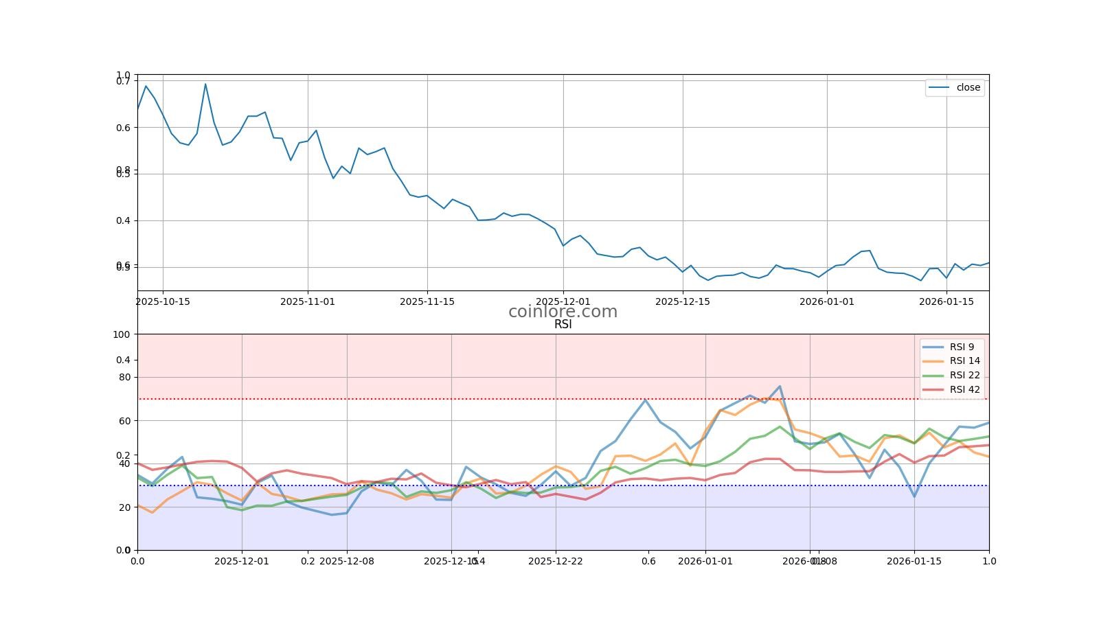 CryoDAO RSI indicator