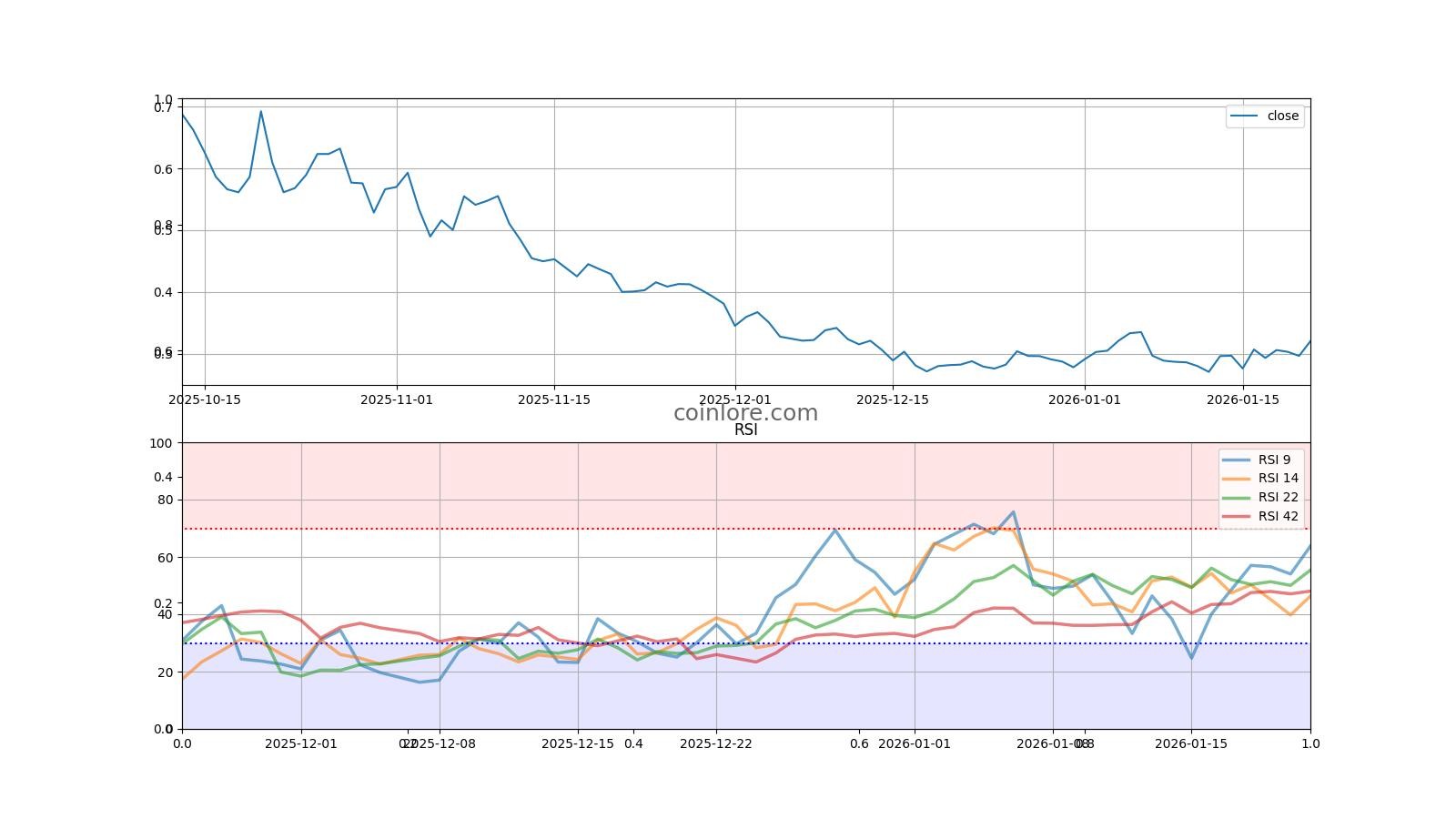 CryoDAO RSI indicator