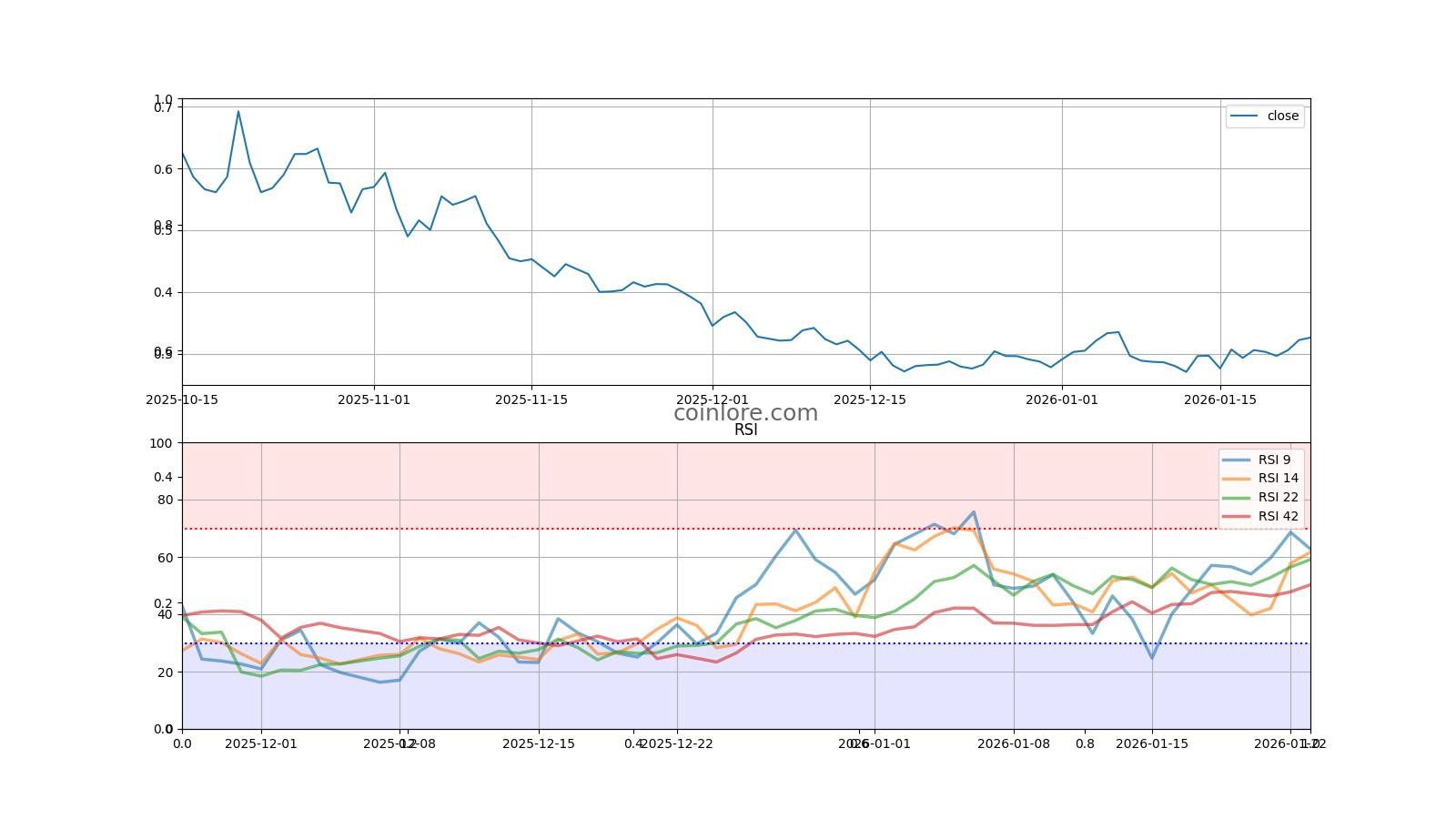CryoDAO RSI indicator