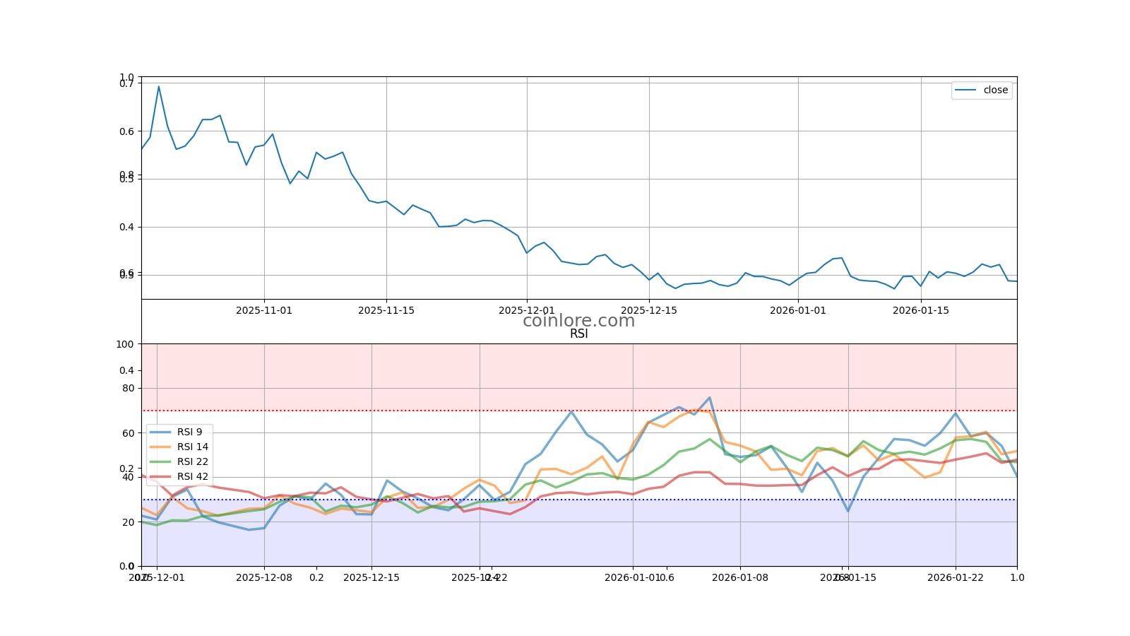 CryoDAO RSI indicator